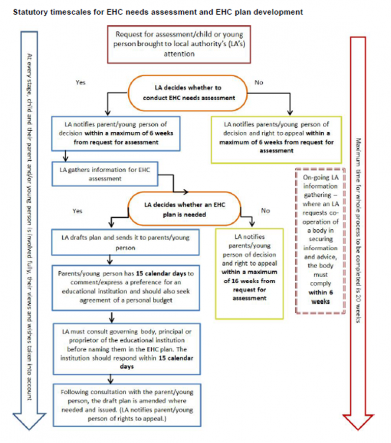 Education, Health and Care Plan | Local Offer Birmingham