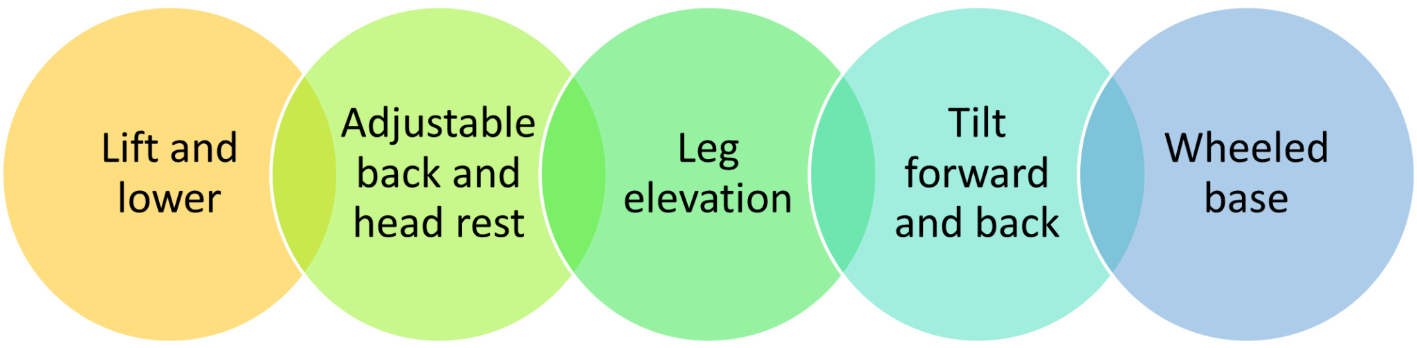 Profiling Beds - Local Offer Birmingham