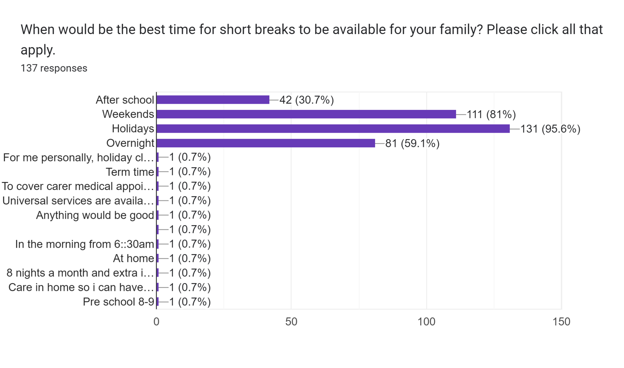 Short Breaks Survey Results - Local Offer Birmingham